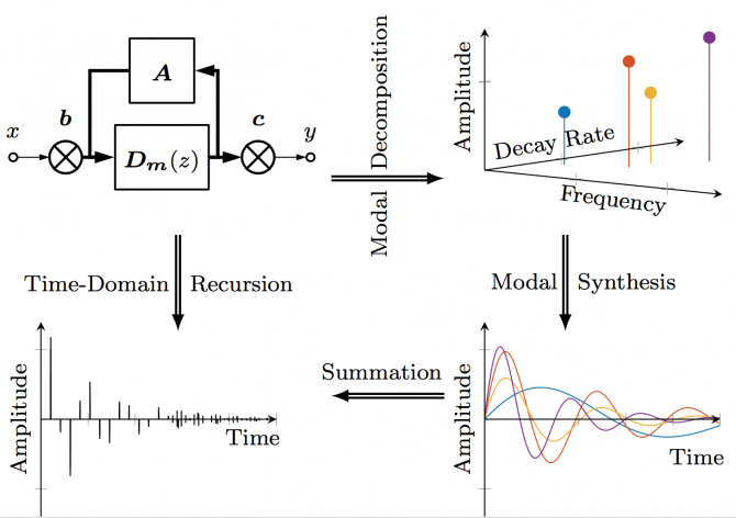 AudioLabs - Modal Decomposition of Feedback Delay Networks